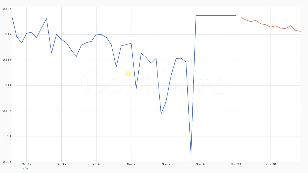 League of Kingdoms short-term price prediction