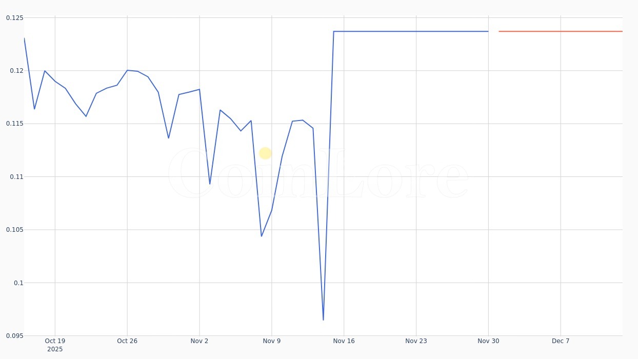 League of Kingdoms short-term price prediction
