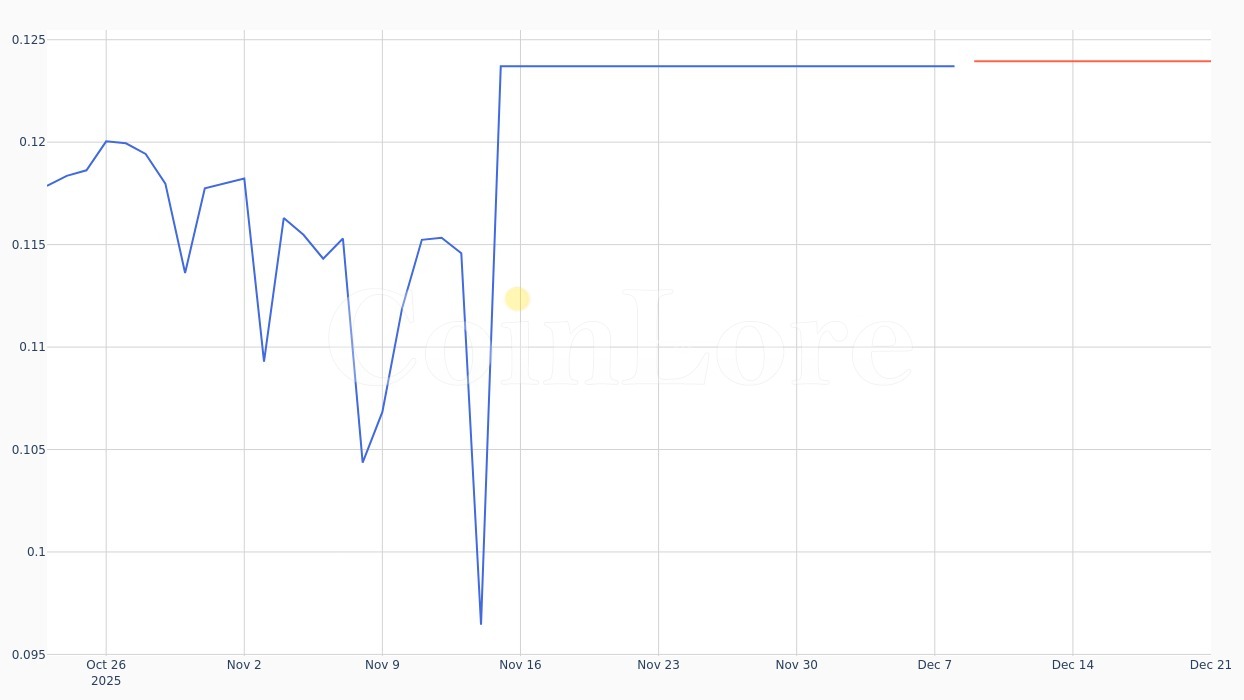 League of Kingdoms short-term price prediction