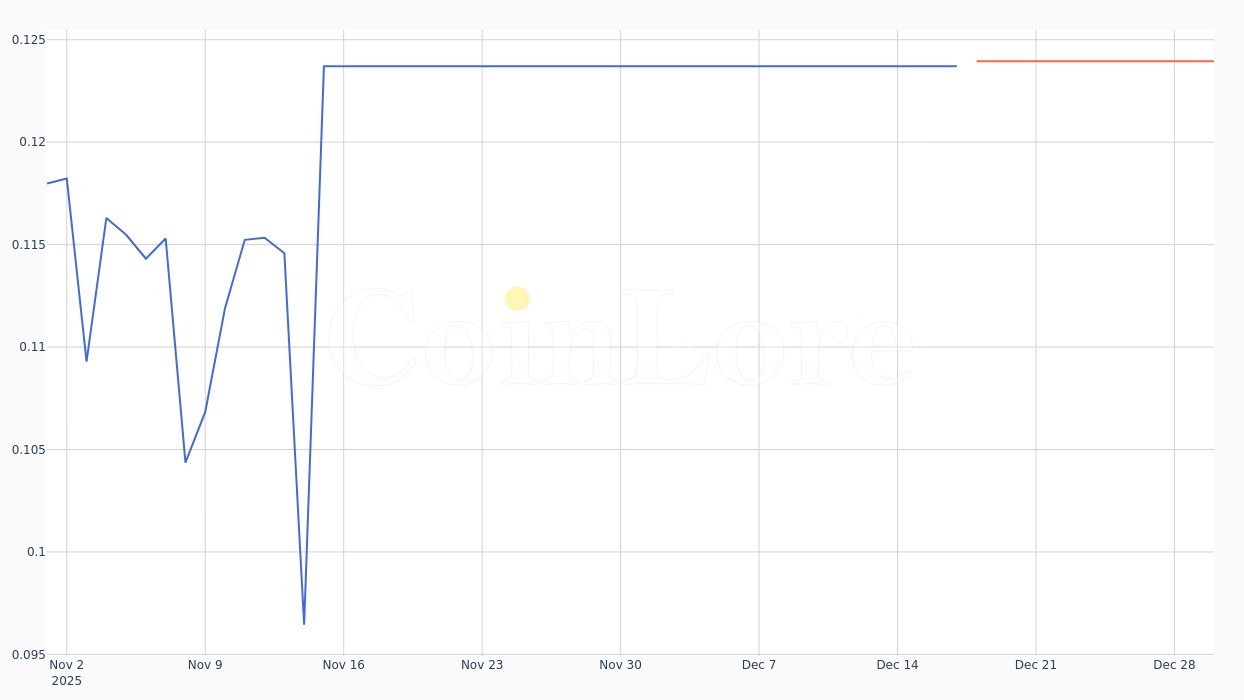 League of Kingdoms kısa vadeli fiyat tahmini