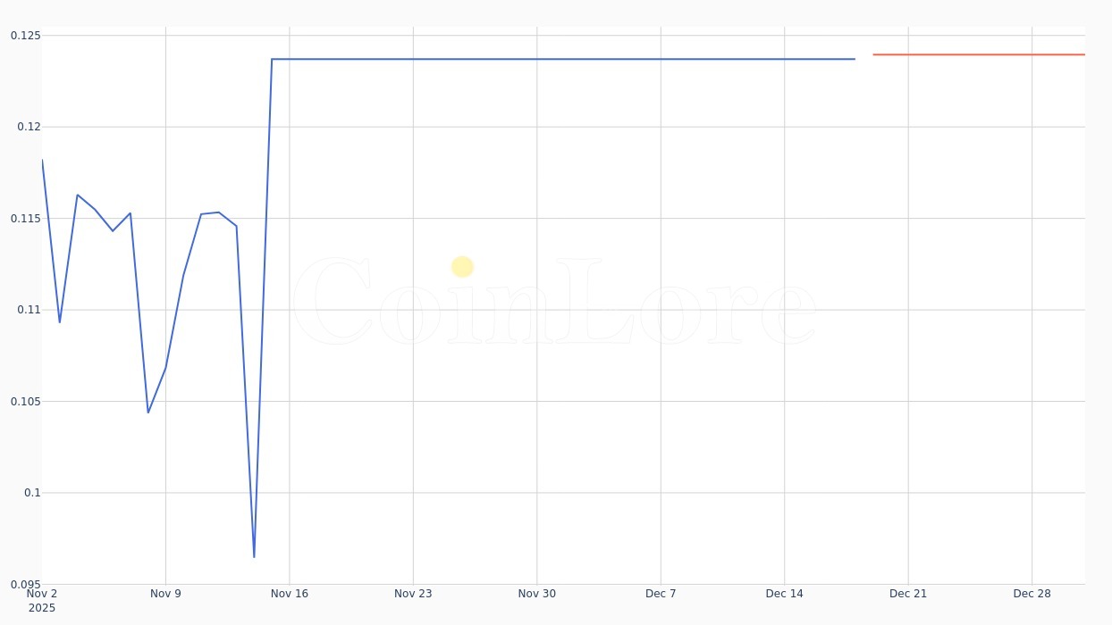 League of Kingdoms краткосрочный прогноз курса