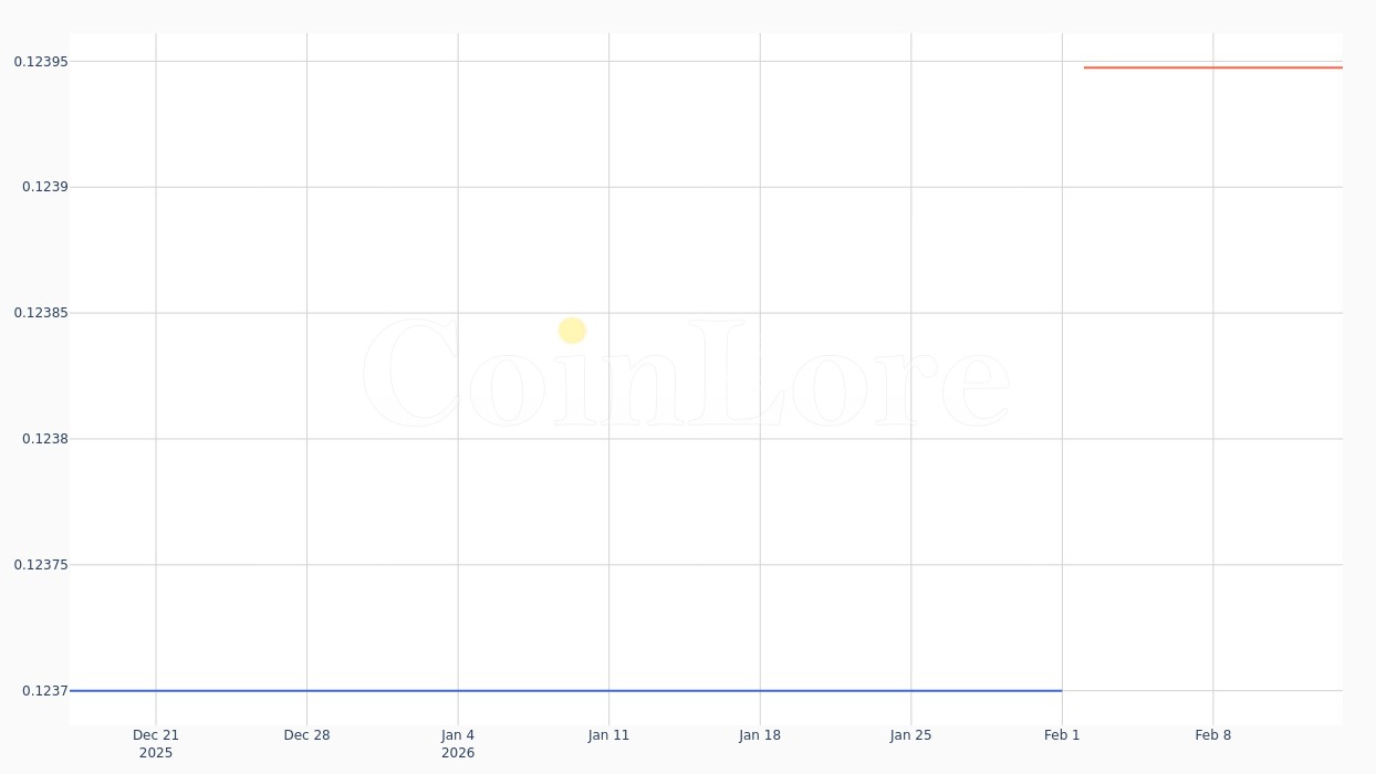 League of Kingdoms kısa vadeli fiyat tahmini