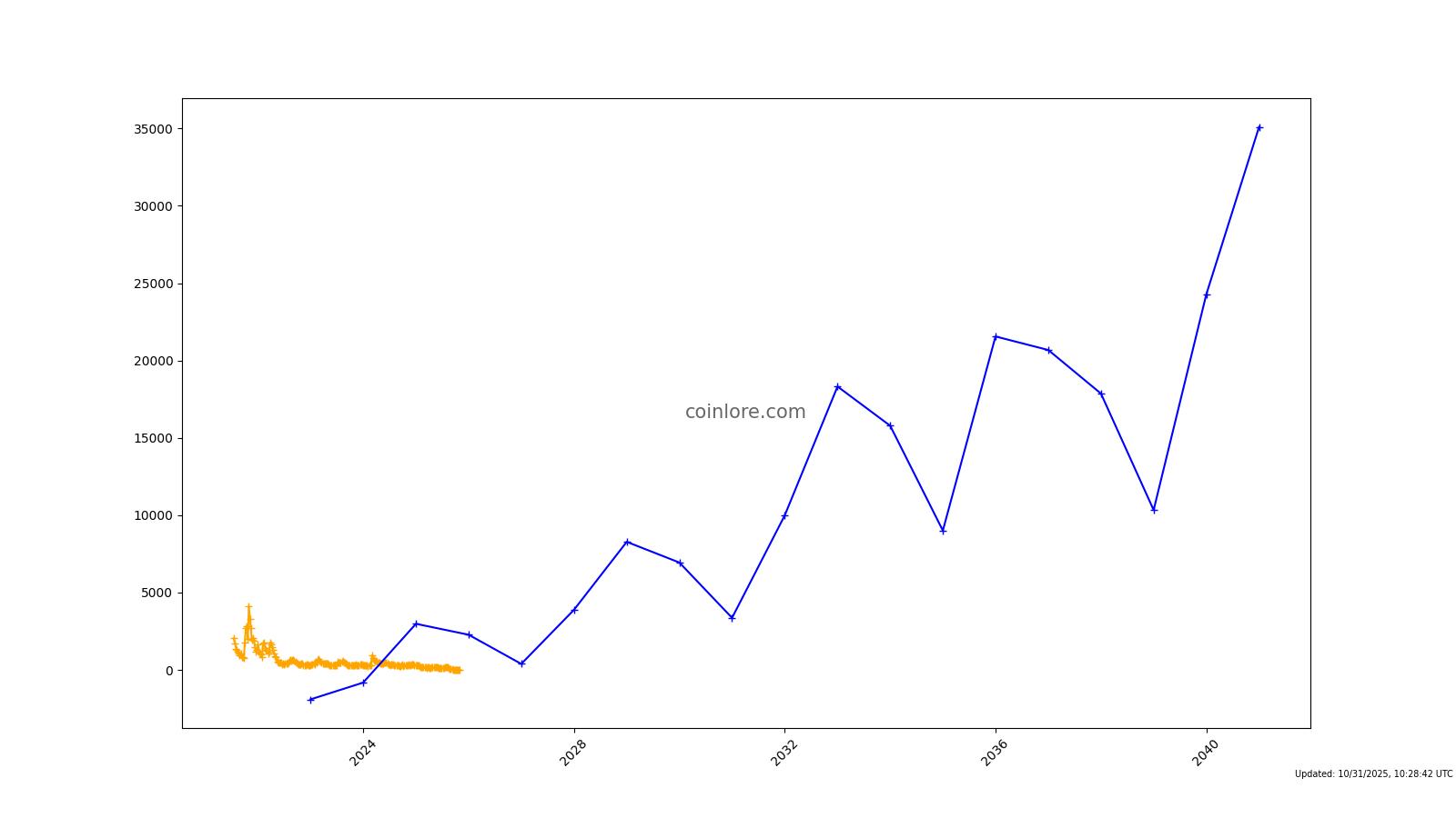 Predicción del precio de Doge Killer a largo plazo