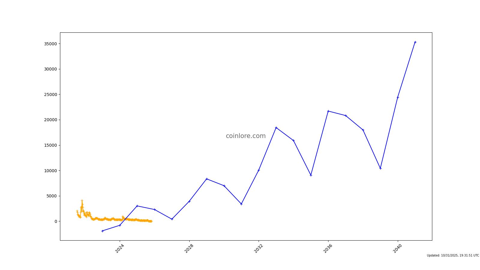 Doge Killer-Kursprognose langfristig
