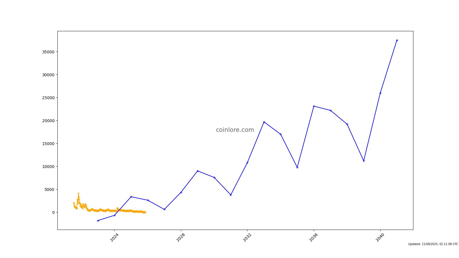 Doge Killer price prediction long-term