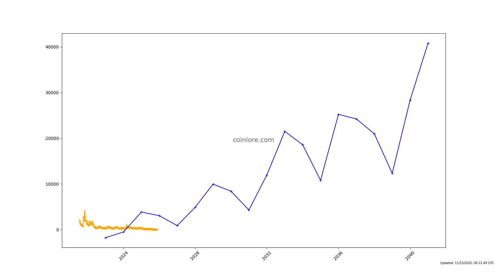 Doge Killer price prediction long-term