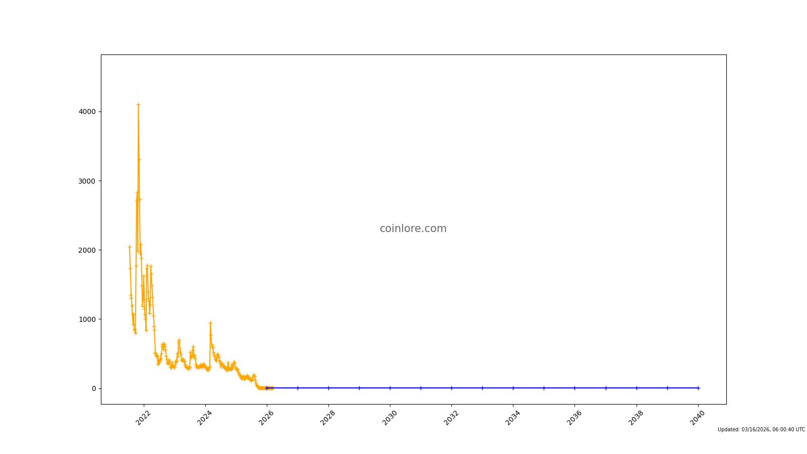 Predicción del precio de Doge Killer a largo plazo
