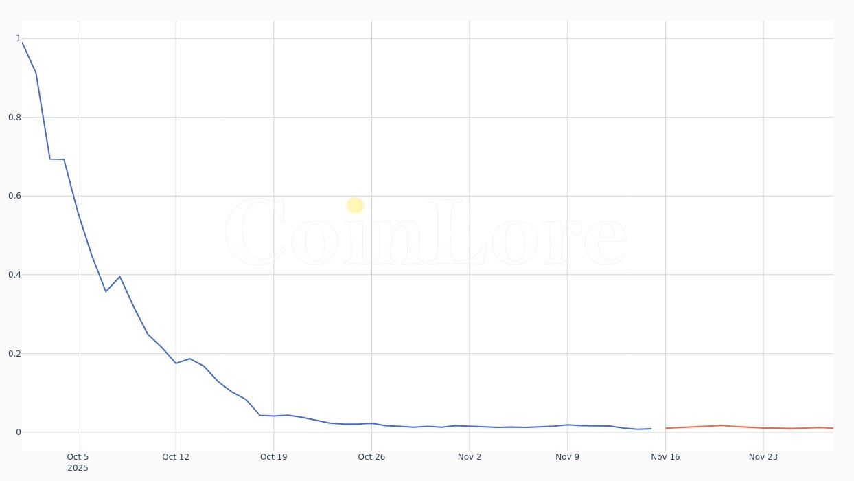 Doge Killer short-term price prediction