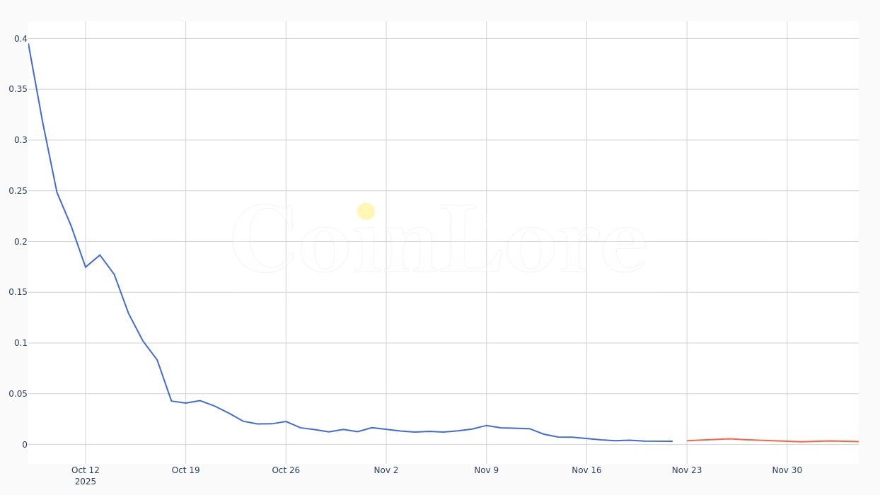 Doge Killer short-term price prediction