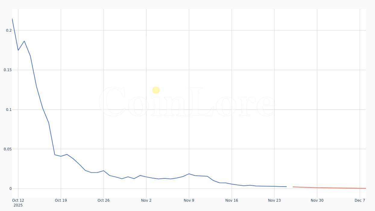 Doge Killer short-term price prediction