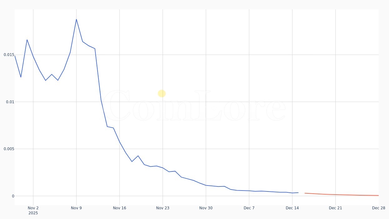 Predicción del precio a corto plazo de Doge Killer