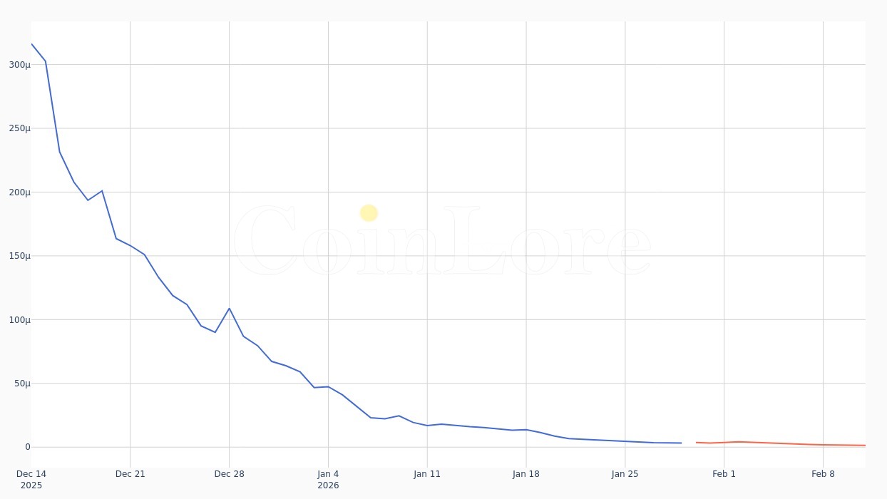 Doge Killer kısa vadeli fiyat tahmini