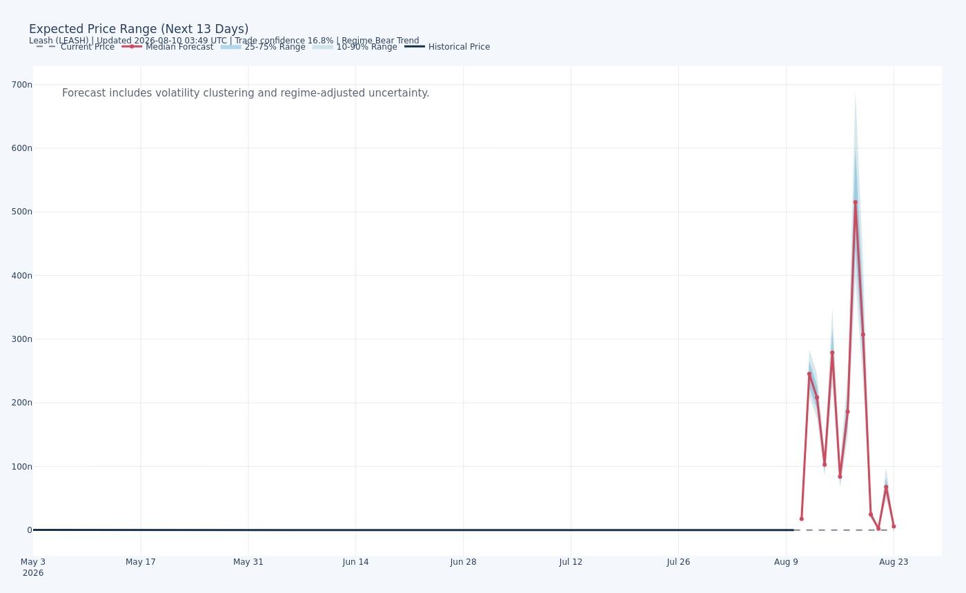 Doge Killer price forecast next 13 days with confidence range and prediction bands