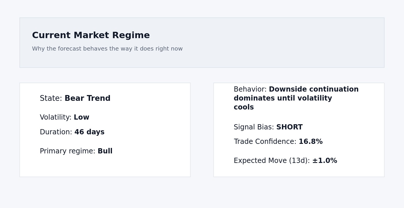 Doge Killer market regime analysis showing volatility trend and directional reliability