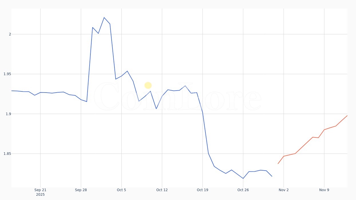 Legacy Token short-term price prediction