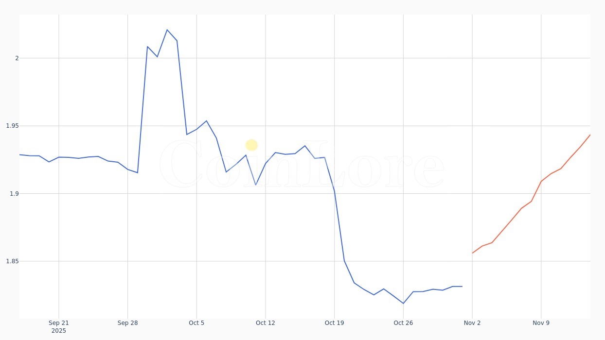 Legacy Token short-term price prediction