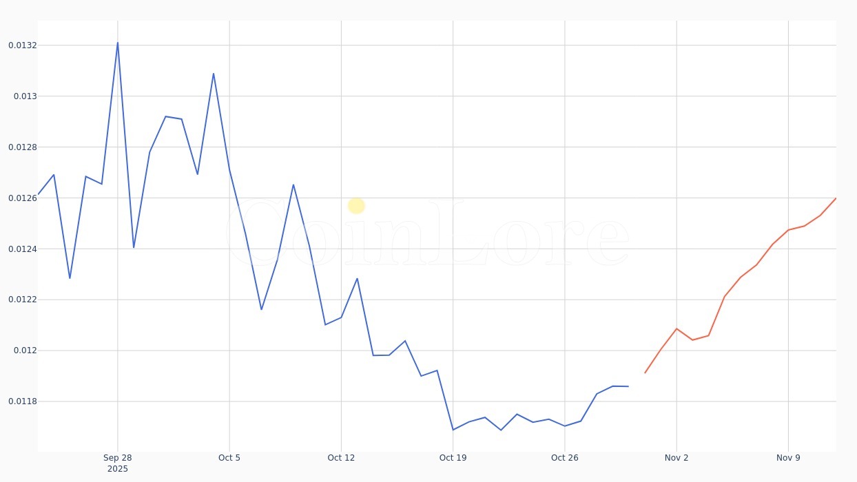 Legend of Arcadia short-term price prediction
