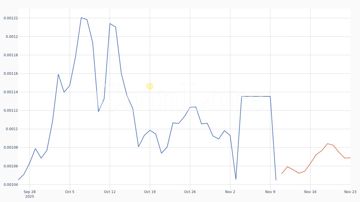 Legend of Fantasy War short-term price prediction
