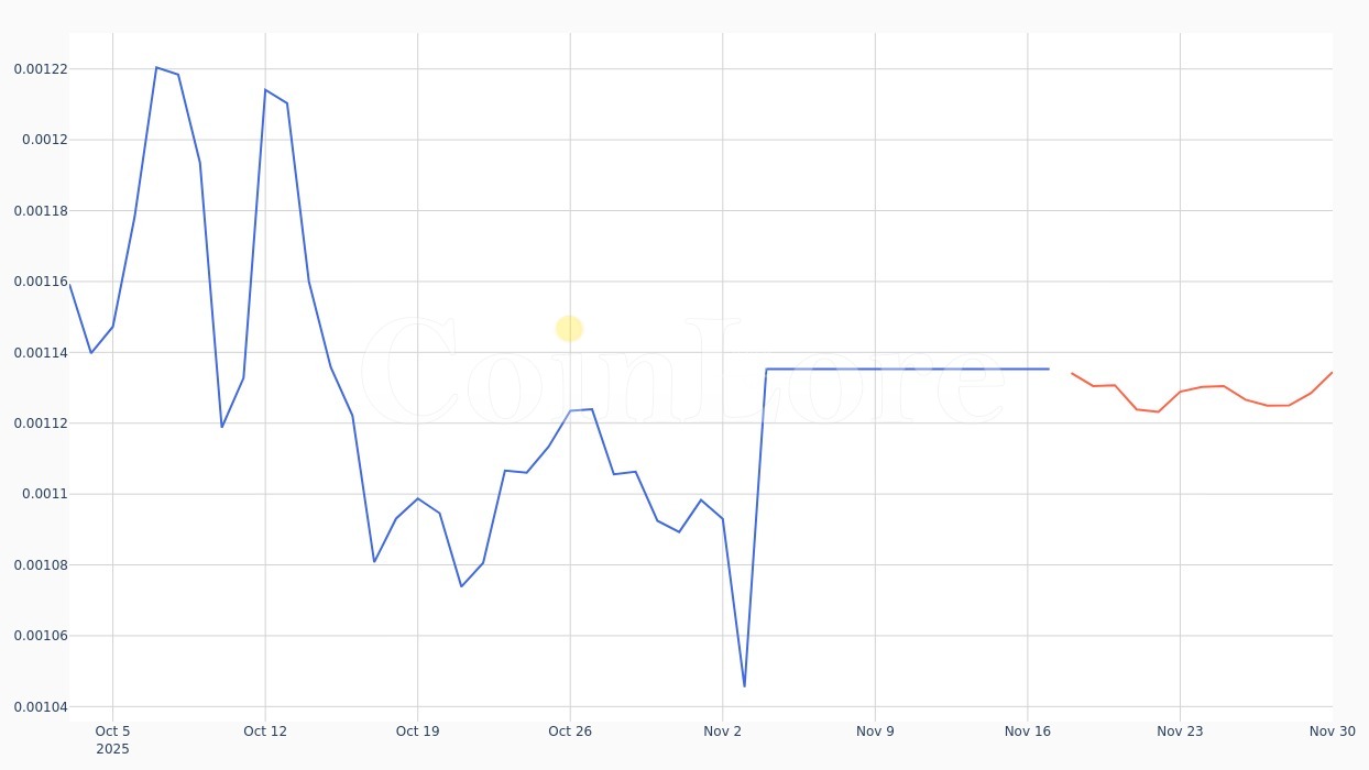 Legend of Fantasy War short-term price prediction