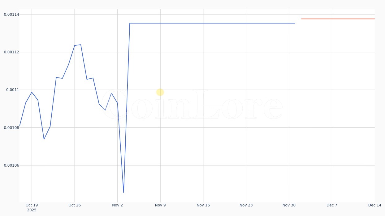 Legend of Fantasy War short-term price prediction
