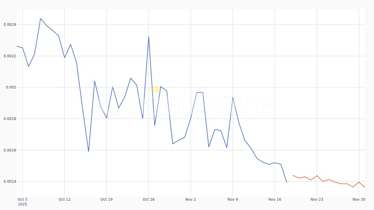 Legends of Elysium short-term price prediction