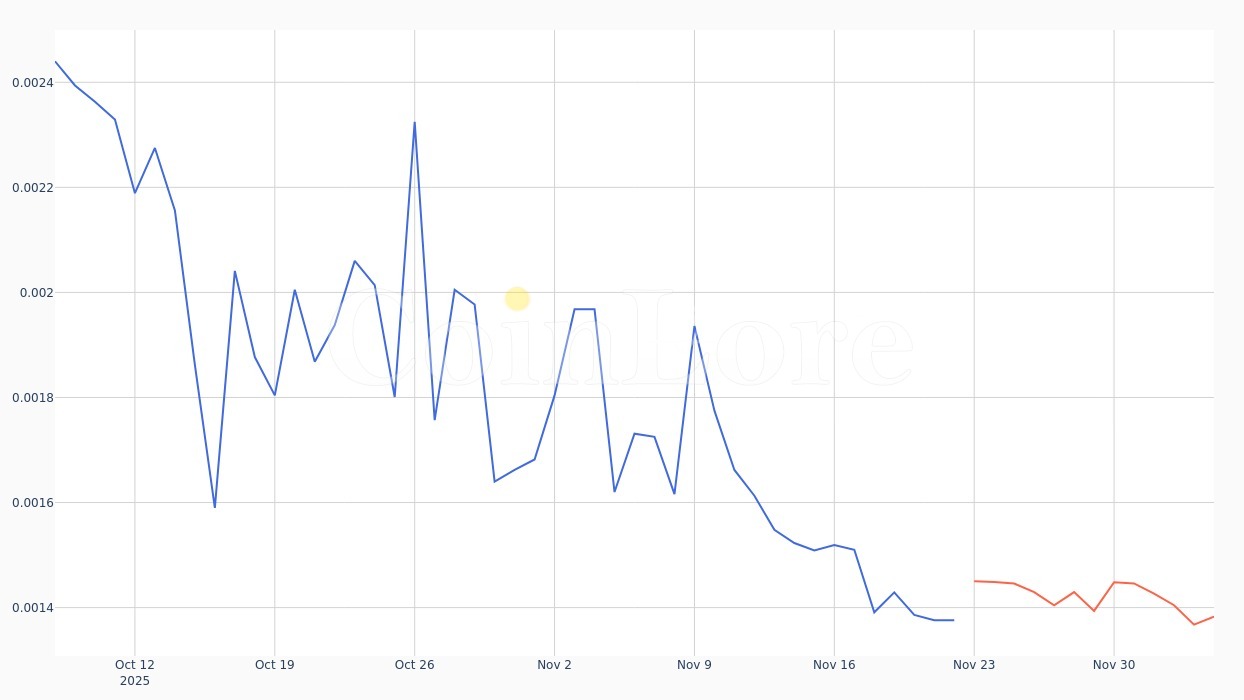 Legends of Elysium short-term price prediction
