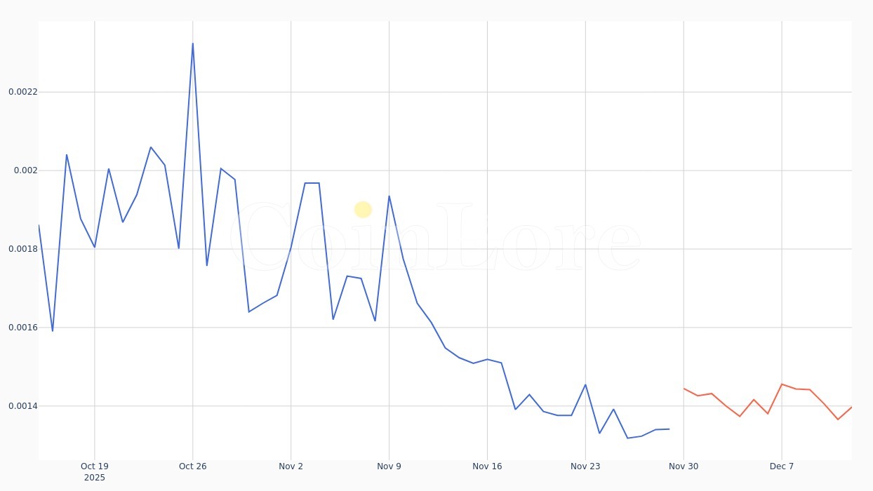 Legends of Elysium short-term price prediction