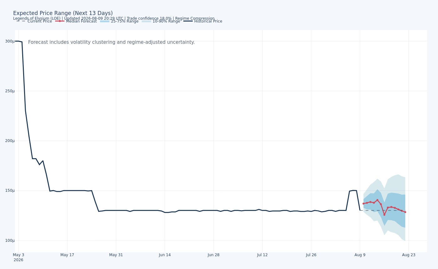 Legends of Elysium price forecast next 13 days with confidence range and prediction bands