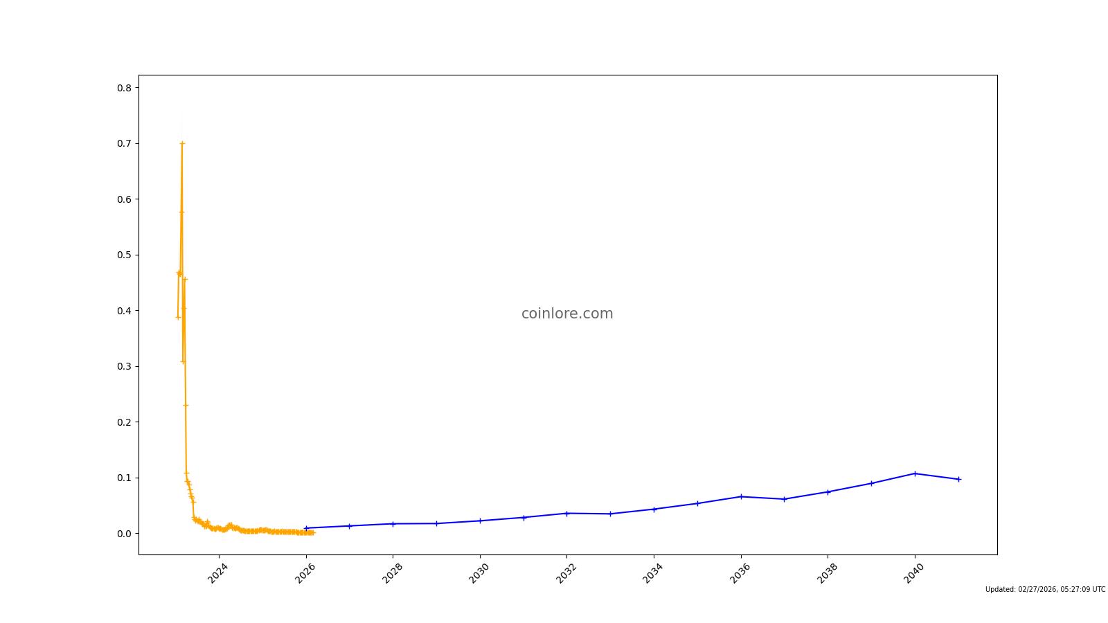 LeisureMeta долгосрочные прогноз курса