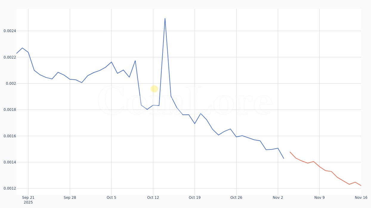 LeisureMeta short-term price prediction