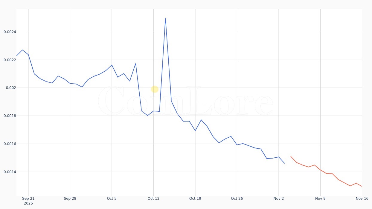 LeisureMeta short-term price prediction