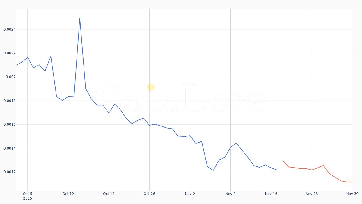 LeisureMeta short-term price prediction
