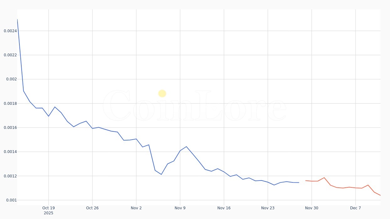 LeisureMeta kurzfristige Kurs prognose