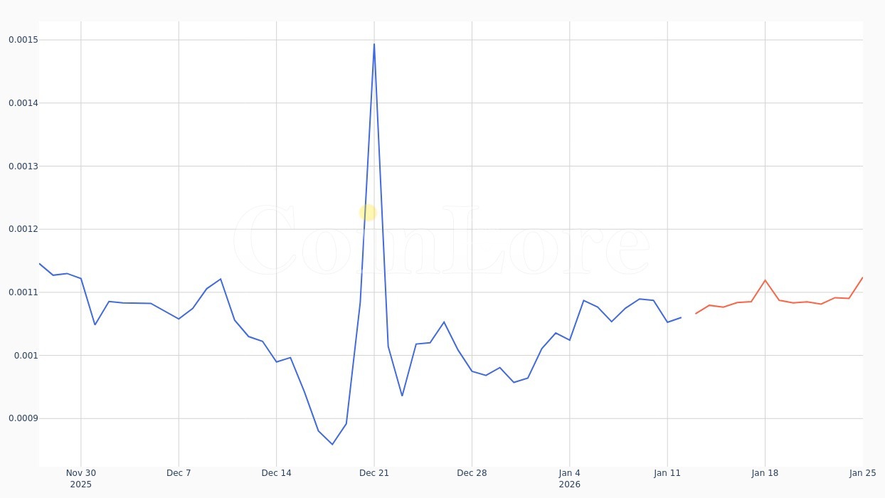 LeisureMeta краткосрочный прогноз курса