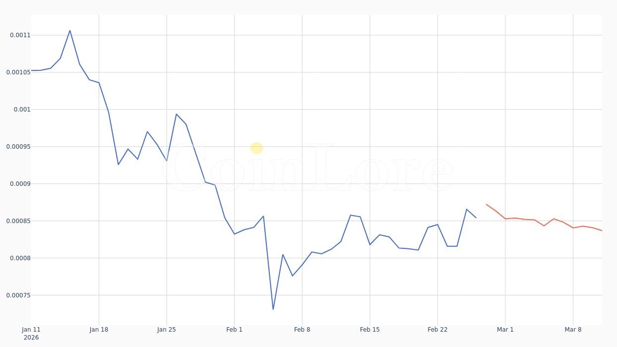 LeisureMeta краткосрочный прогноз курса