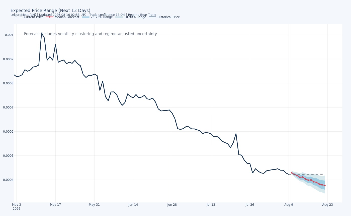 LeisureMeta price forecast next 13 days with confidence range and prediction bands
