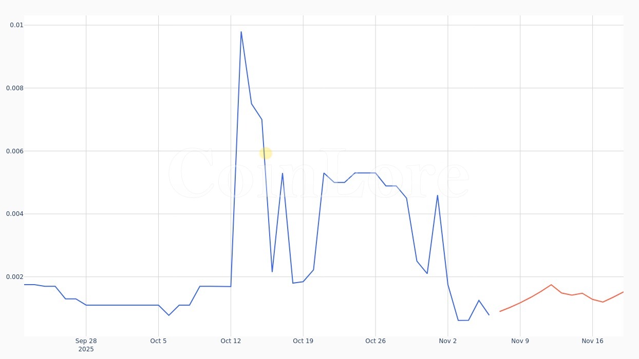 LeisurePay short-term price prediction