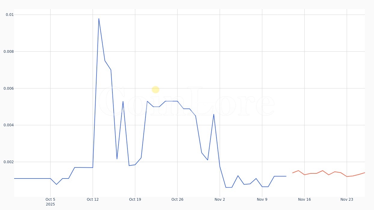 LeisurePay short-term price prediction