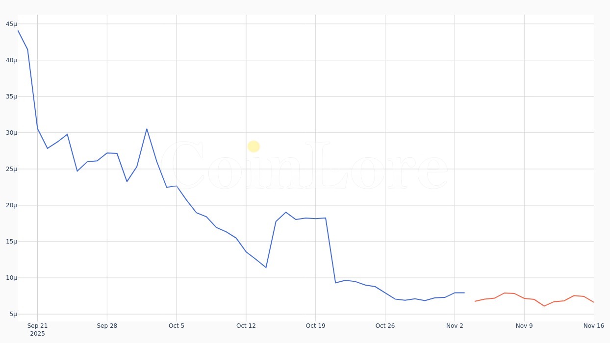 Lemmy The Bat short-term price prediction