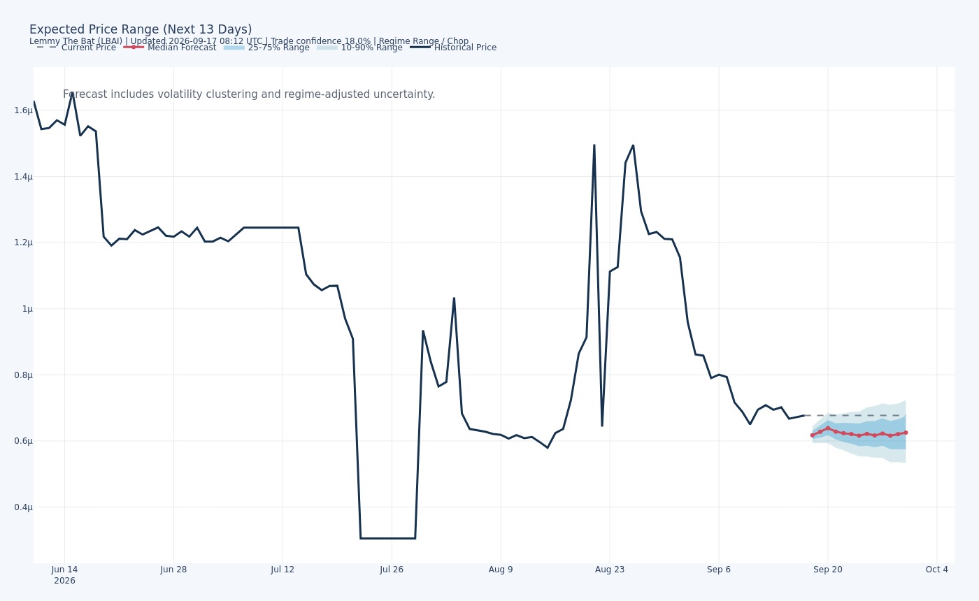 Lemmy The Bat price forecast next 13 days with confidence range and prediction bands