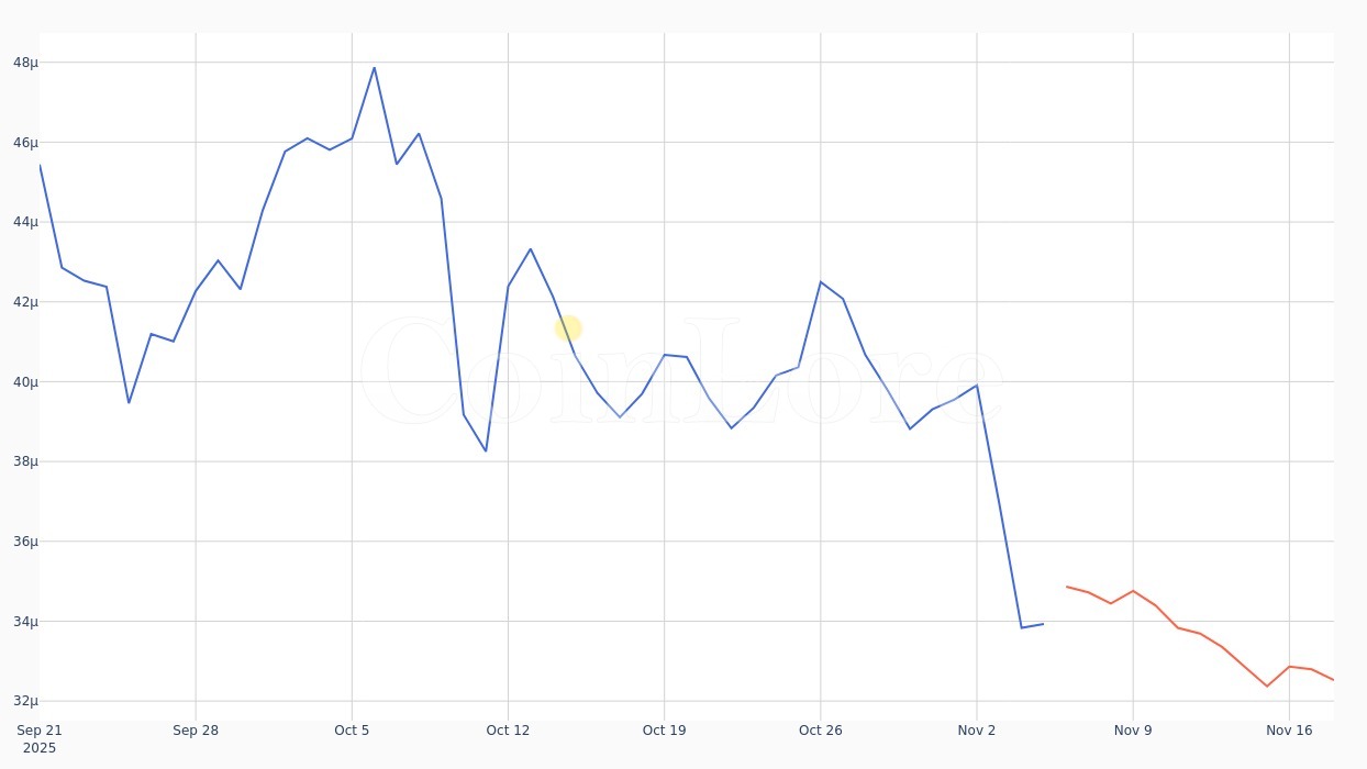 LemoChain short-term price prediction