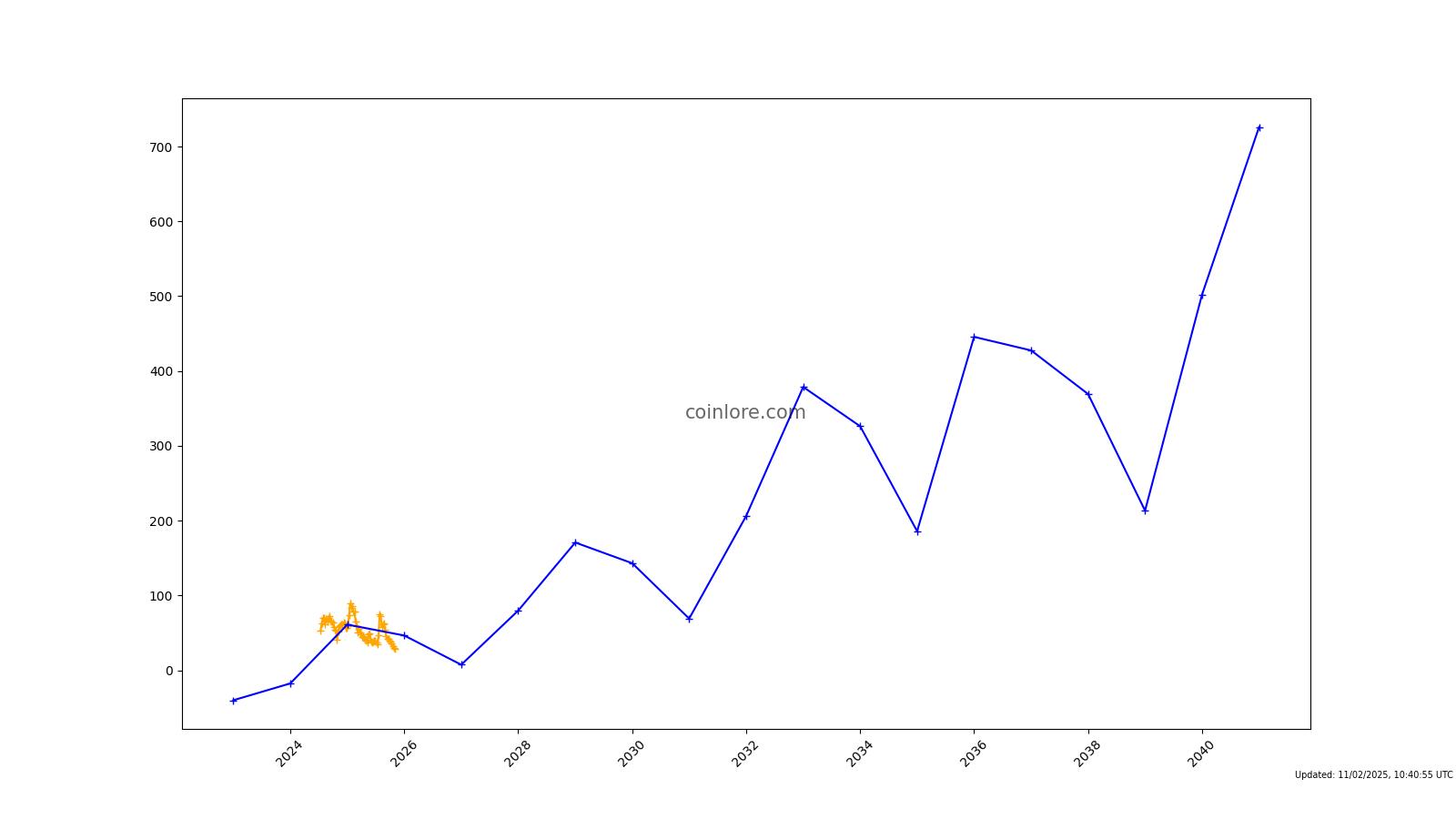 LEMON price prediction long-term
