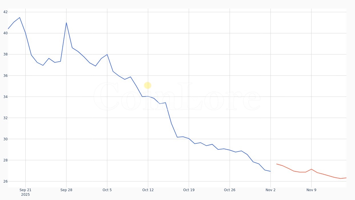 LEMON short-term price prediction