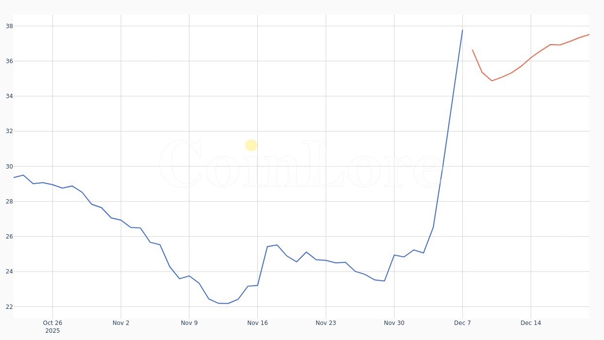 LEMON short-term price prediction