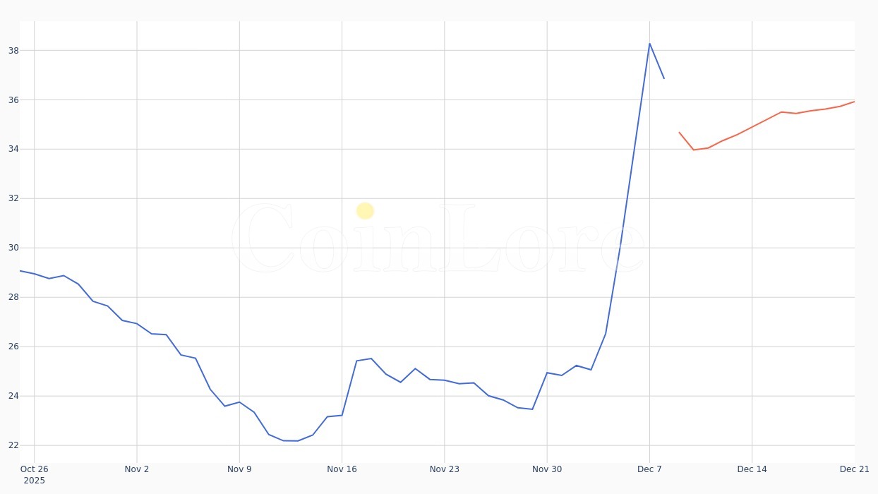 LEMON kurzfristige Kurs prognose