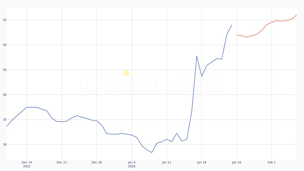 LEMON краткосрочный прогноз курса