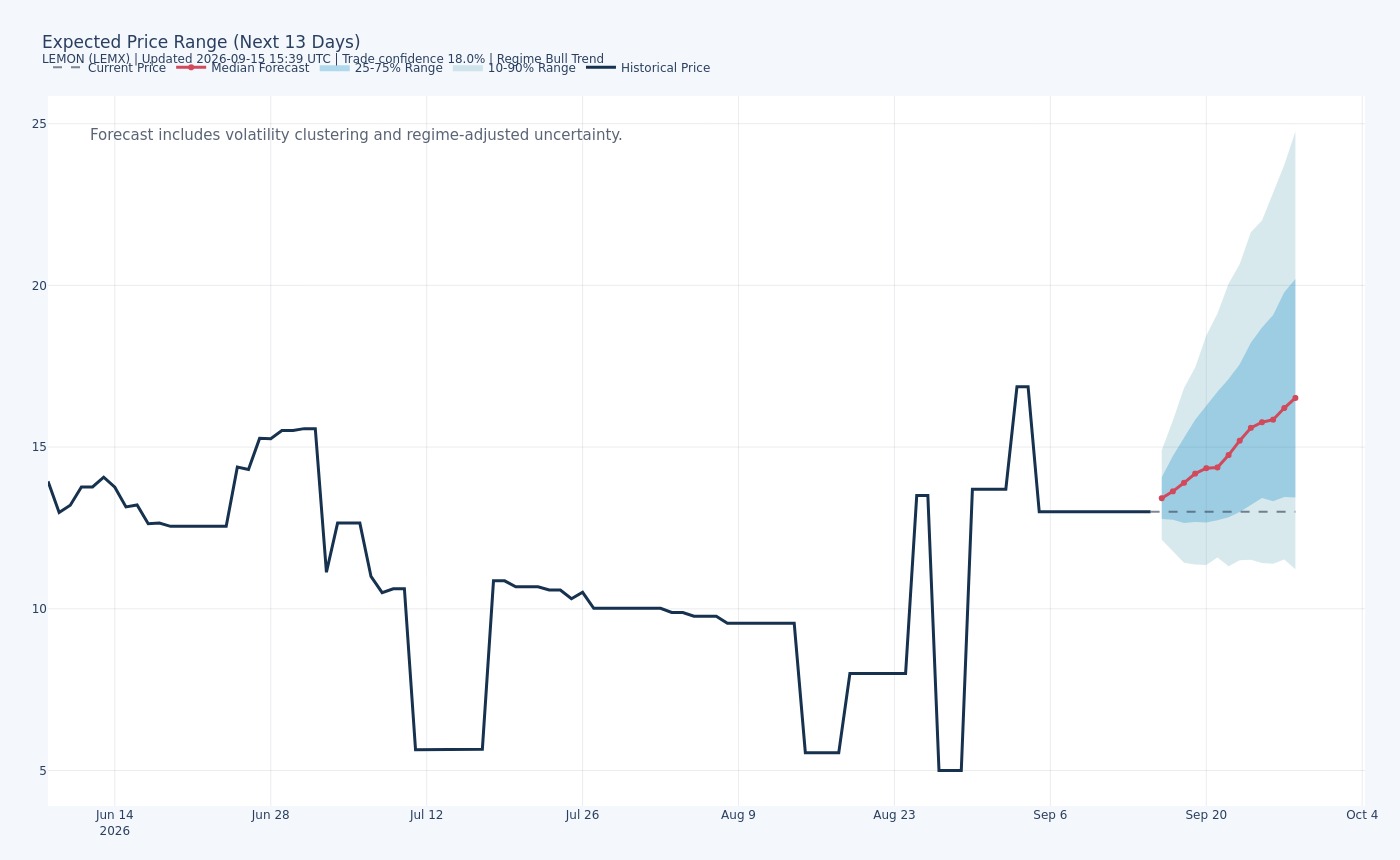 LEMON price forecast next 13 days with confidence range and prediction bands