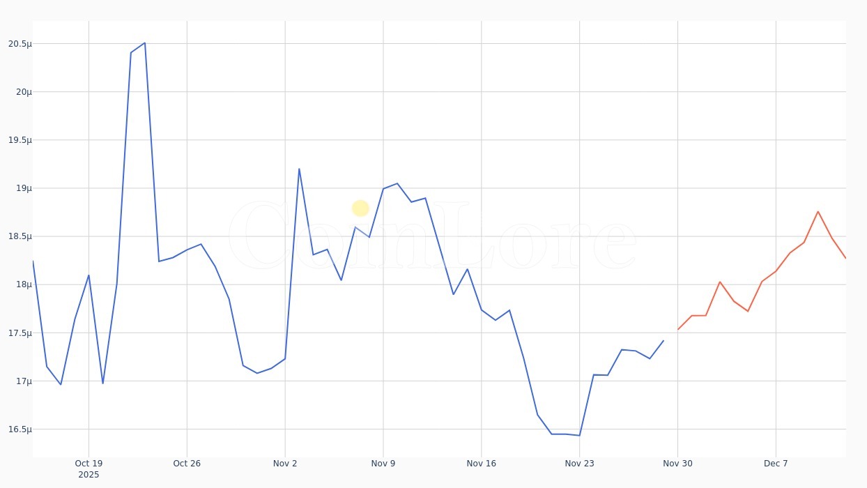 Lemond short-term price prediction