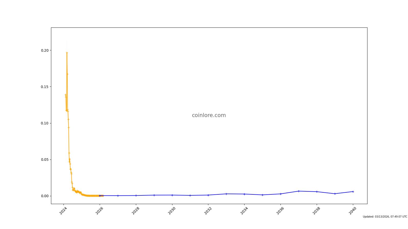 Lends долгосрочные прогноз курса