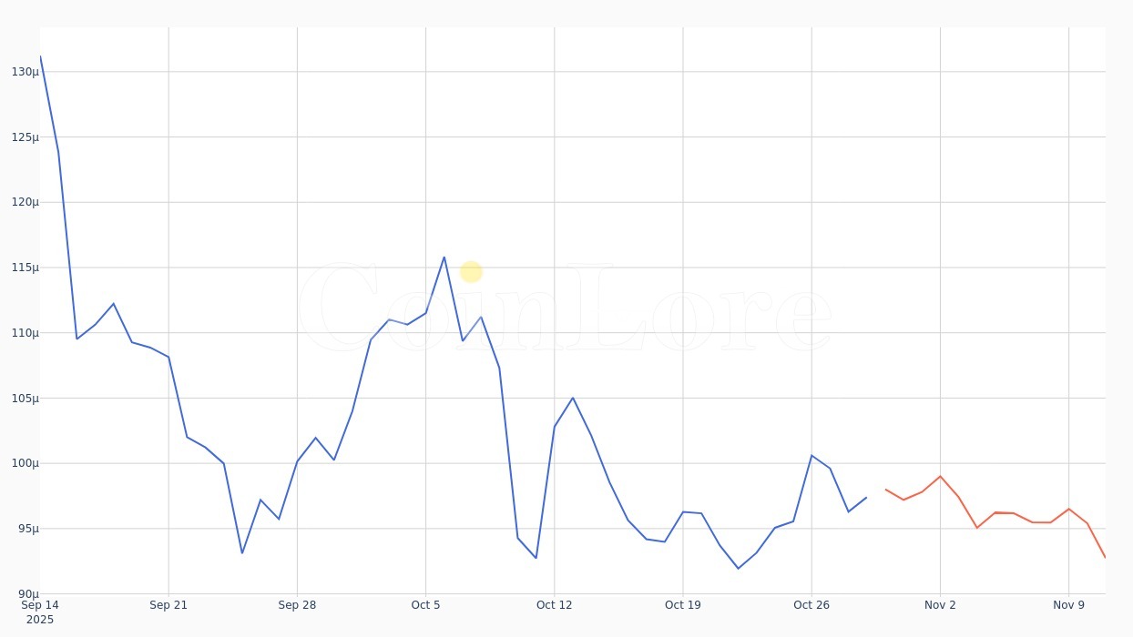 Lends краткосрочный прогноз курса